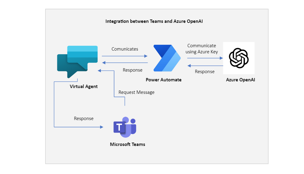 A detailed guide for Microsoft Teams Azure OpenAI integration - Visionet